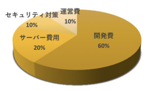ECサイト構築費用の全貌！2025年最新の相場と驚きの実態 - NETSEA仕入れラボ
