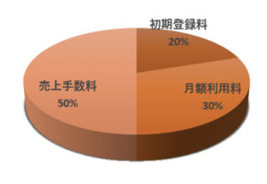 ECサイト構築費用の全貌！2025年最新の相場と驚きの実態 - NETSEA仕入れラボ