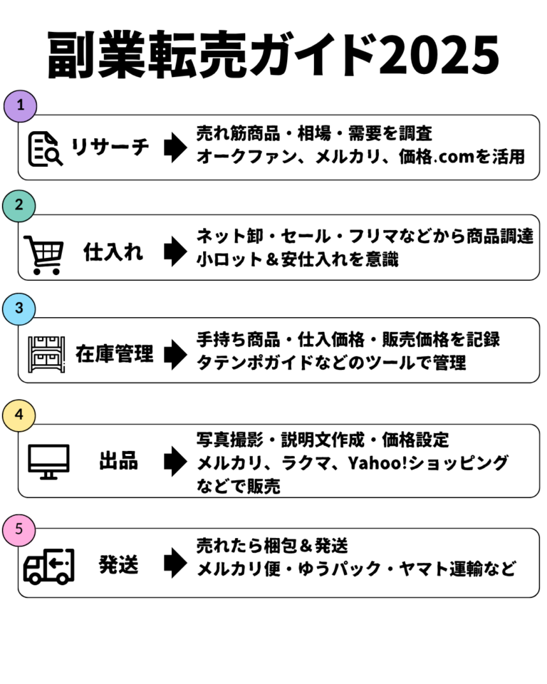 副業転売は稼げる？仕入れ先とコツを徹底解説！ - NETSEA仕入れラボ