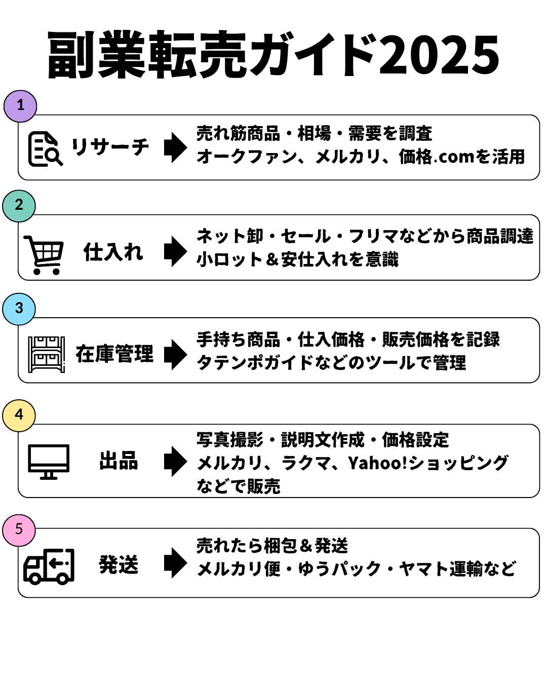 副業転売は稼げる？仕入れ先とコツを徹底解説！ - NETSEA仕入れラボ